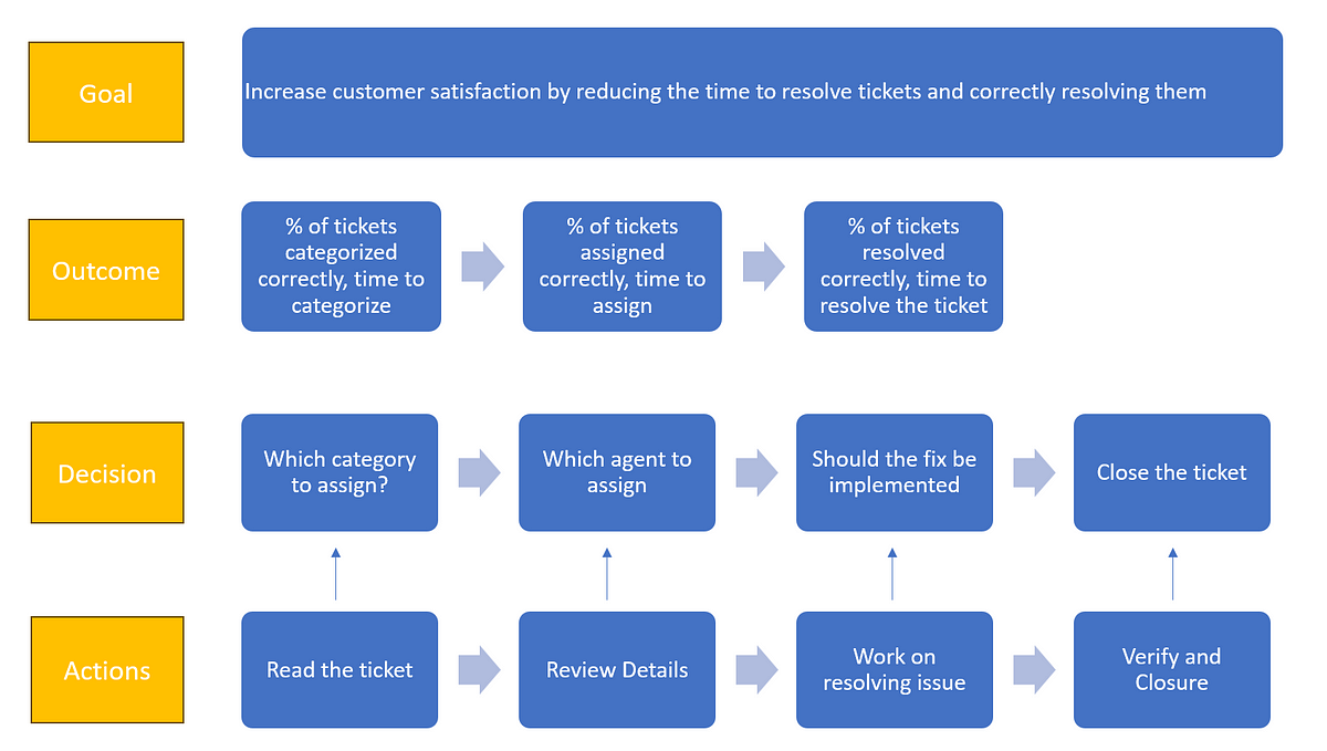 Using Decision Trees, Random Forest and Gradient Boosting for Time ...