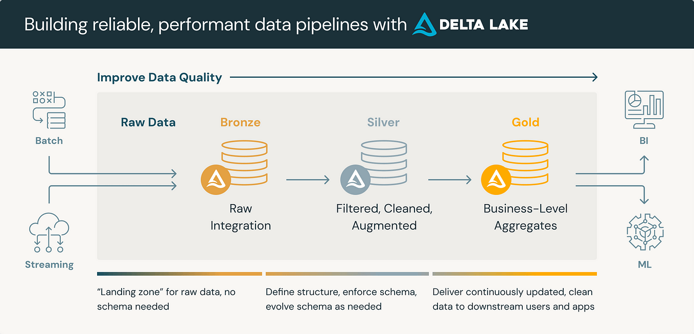 Building A Robust Data Pipeline On Databricks Using The Lambda Architecture With Sports Datadim 