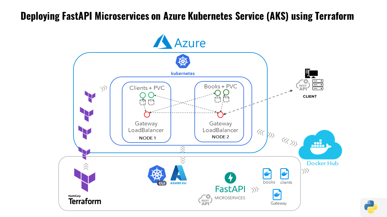 Deploy a Containerized Python App to Azure (Part 2) | by Satwiki De | Python in Plain English