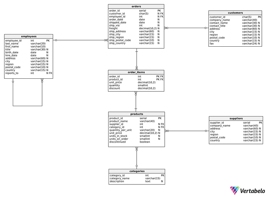 The Northwind database. I`m going to work with Microsoft’s… | by ...