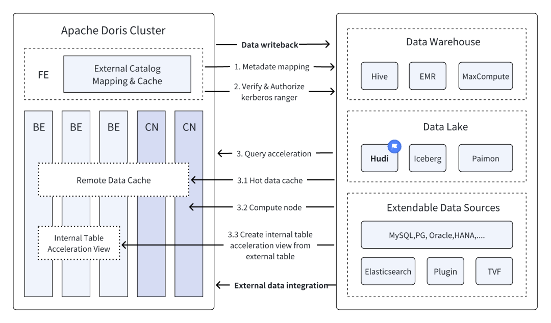 Apache Doris vs. AWS Redshift: A Deep Dive for Data Engineers | by Gerald Li | Medium