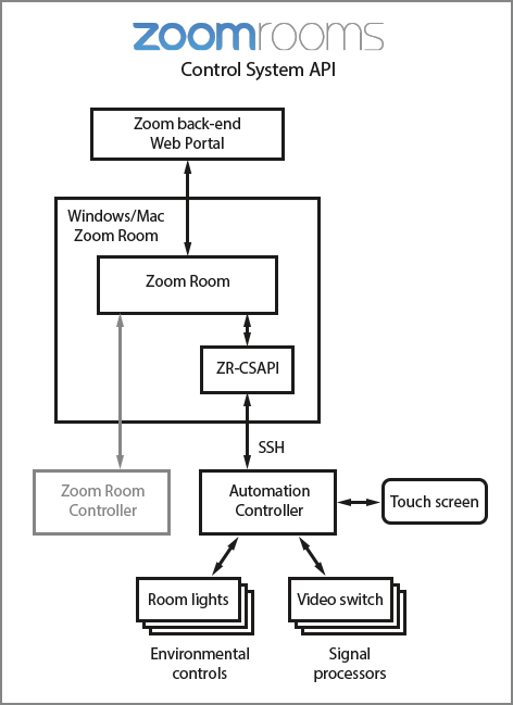 Zoom API OpenAPI Specification | by Tim Slagle | Zoom Developer Blog | Medium