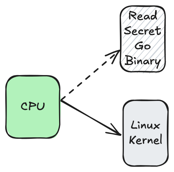 Context Switching Performance — Threads vs Processes | by Gowtham Tamilarasan | Medium
