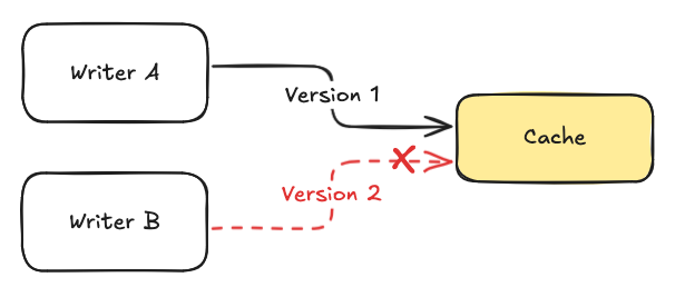 Manage Git work tree and index using “git restore” command | by Alexey Samoshkin | Medium