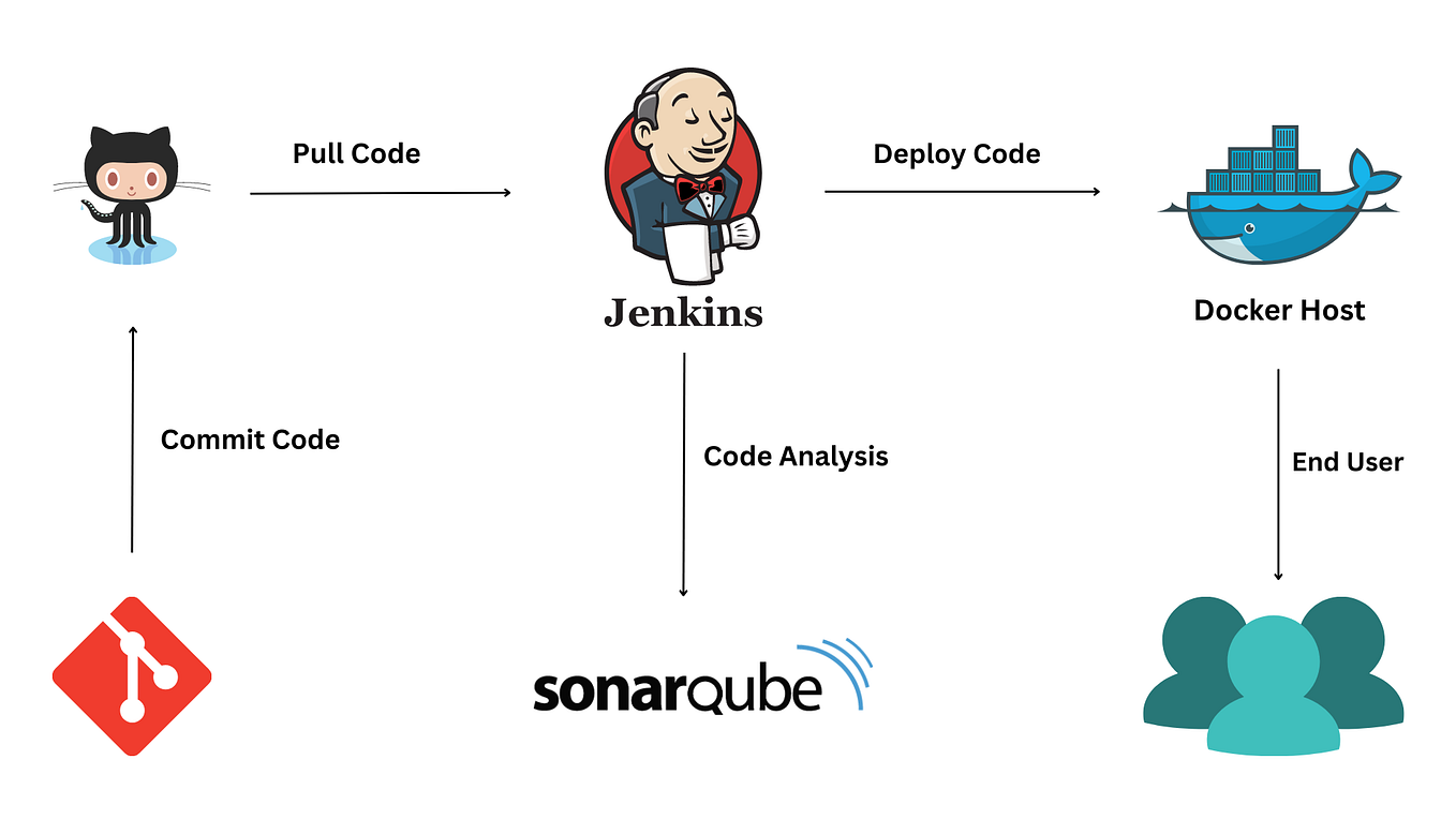 Deploying a Pet Clinic Java Based Application. | by Rutik Kapadnis | Medium