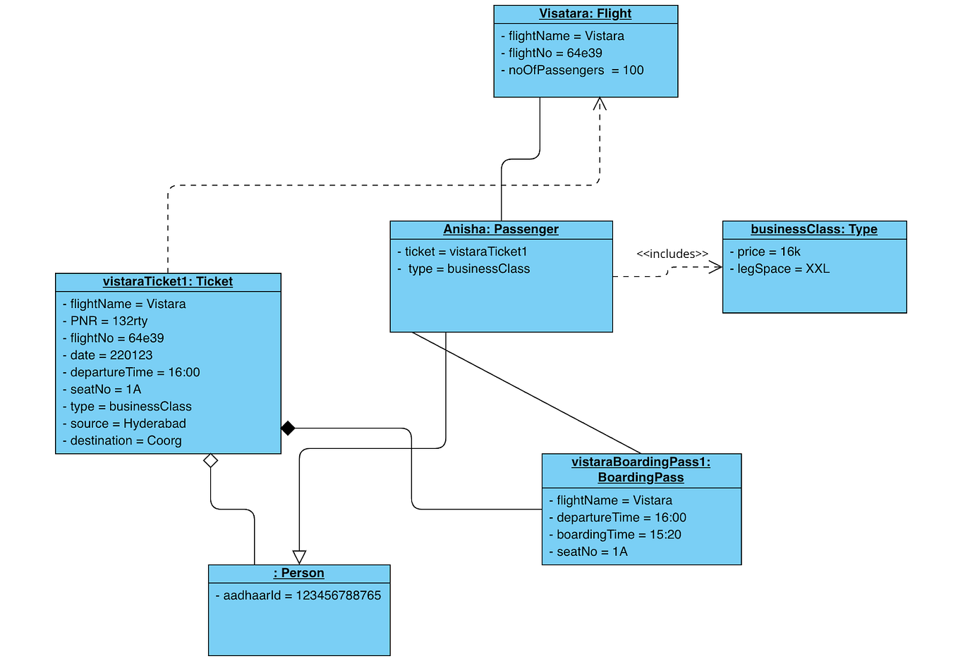 UML Class Diagrams. What does it signify? | by Anishacse | Medium