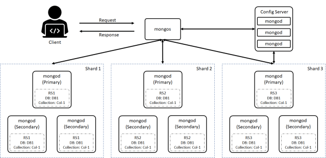 Mongodb Sharding A Step By Step Guide To Setup A Mongodb Shard Cluster
