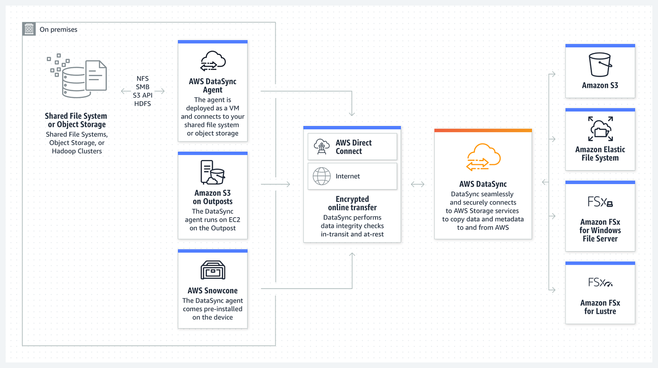 How to sync genomics data to the cloud real time with AWS DataSync | by ...