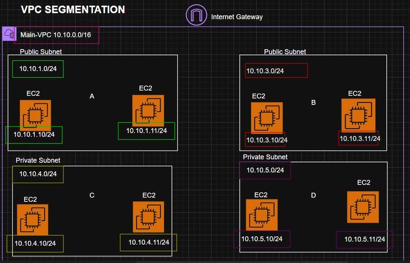 Understanding AWS VPC and Its Components | by Gabriel Afolabi | Jul, 2025 | Medium