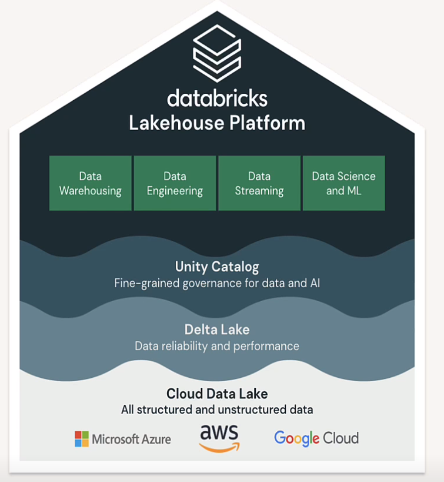 Structured Streaming With Azure Databricks And Event Hub By Kaviprakash Selvaraj Medium