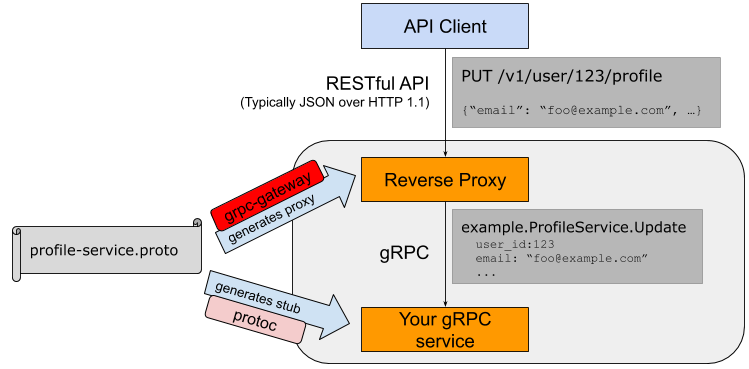 Running the KrakenD API Gateway on Kubernetes | by KrakenD API Gateway ...