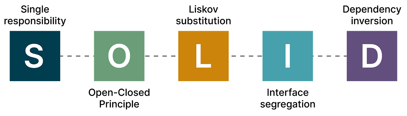 Clean Code and Software Principles: SOLID, YAGNI, KISS, DRY | by Burak Ateştepe | Medium