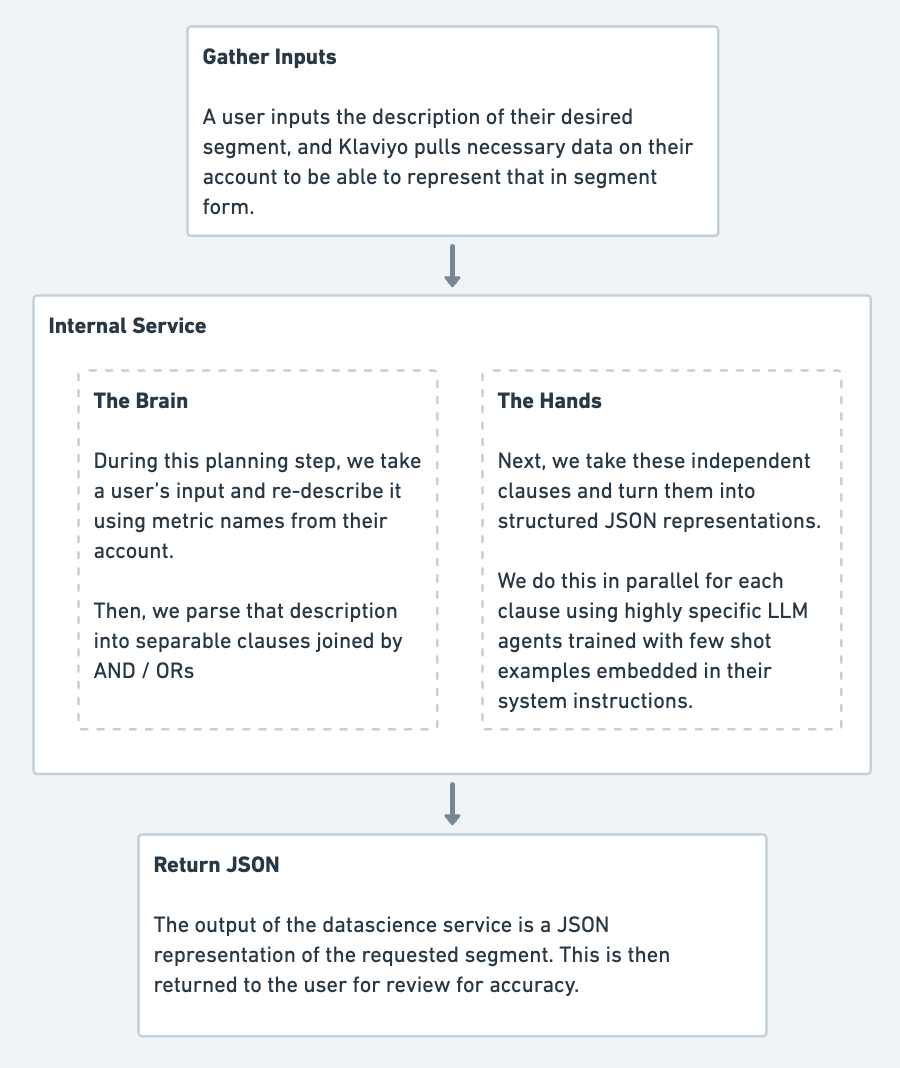 Taking the first SIP: An overview of Klaviyo’s Segmentation Improvement ...
