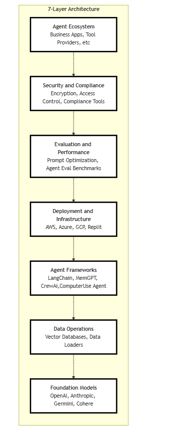 Generative AI Reference Architecture example for Enterprise ...
