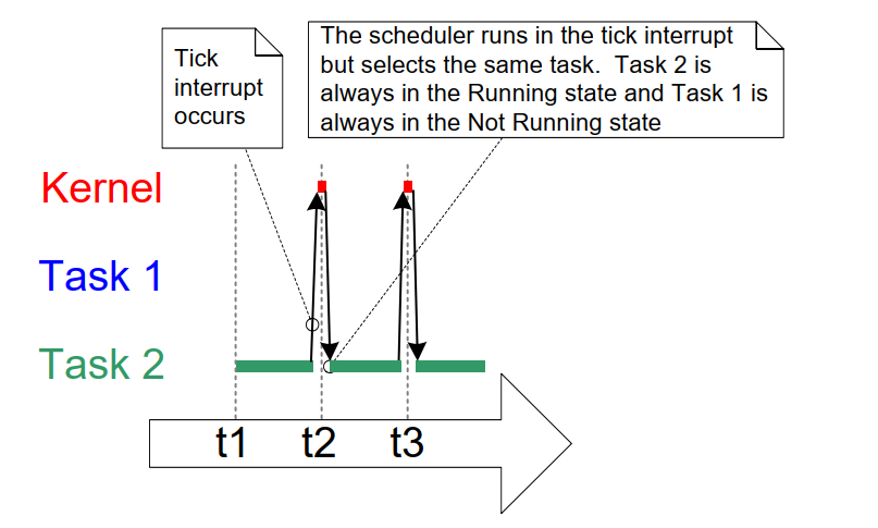 89 Freertos Task Notifications Usage Example Part 1 By Toby Medium