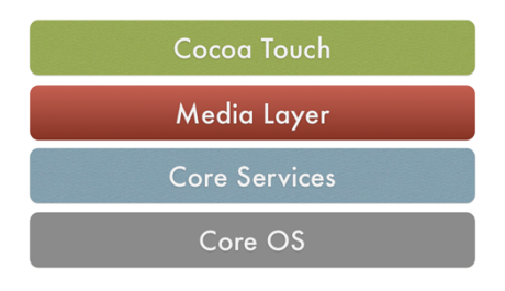 Understanding the iOS File System | by Lucideus | Medium