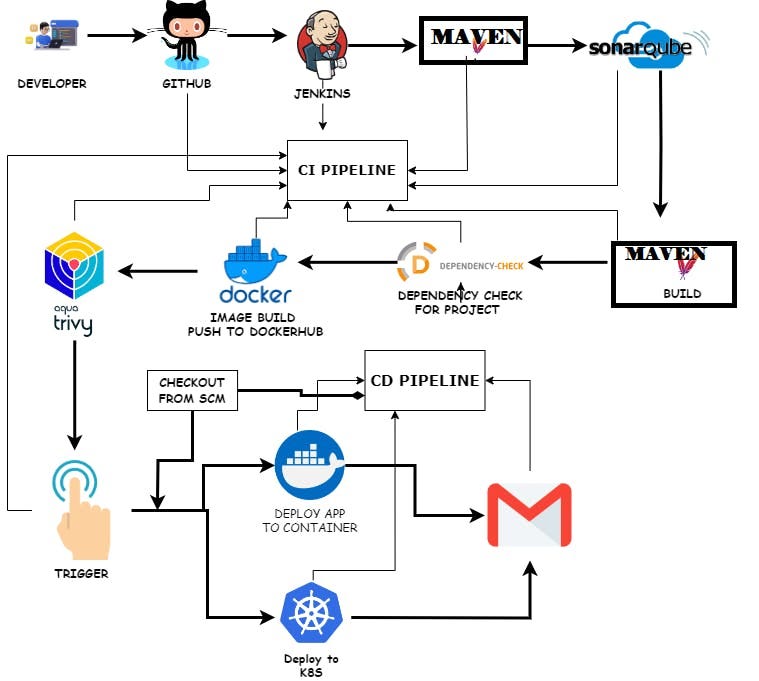 DevOps CI/CD project using Docker, Jenkins, Ansible & Minikube for PoC ... DevOps CI/CD project using Docker, Jenkins, Ansible & Minikube for PoC ...