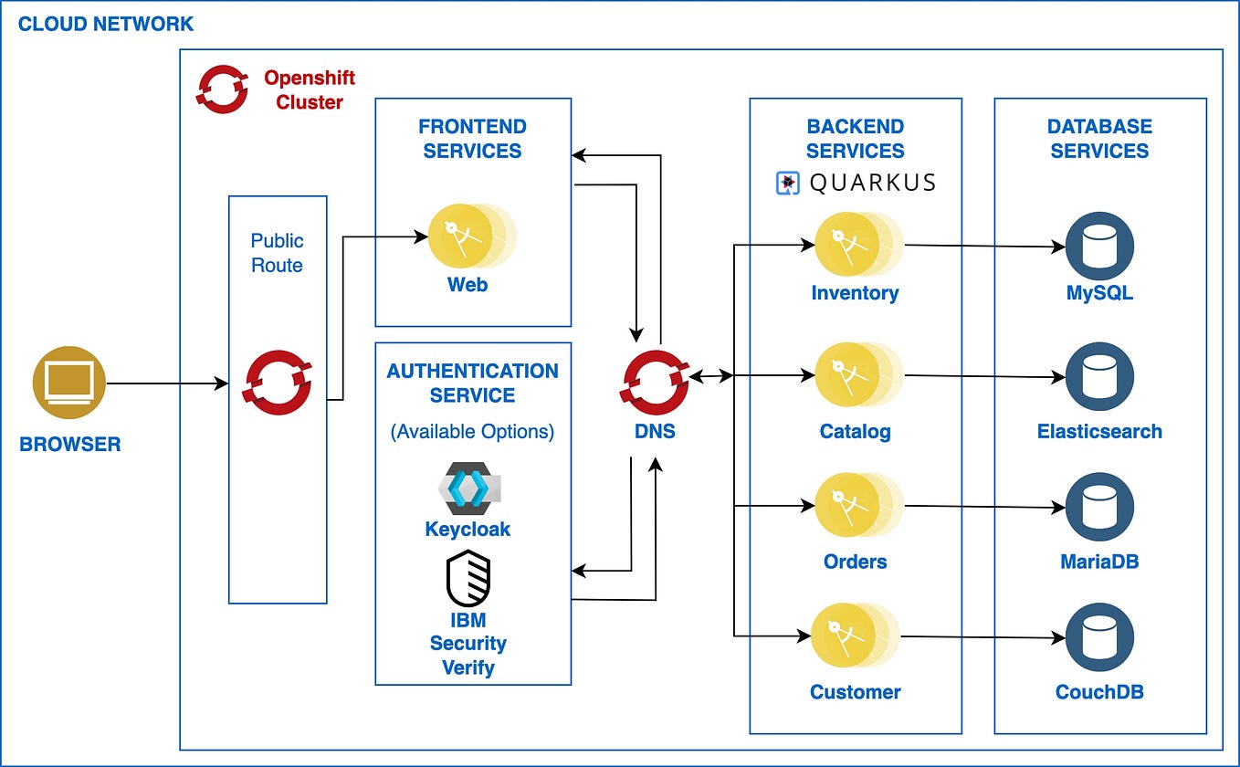 Java Microservices with MicroProfile — RESTful APIs and Dependency Injection | by Hemankita ...