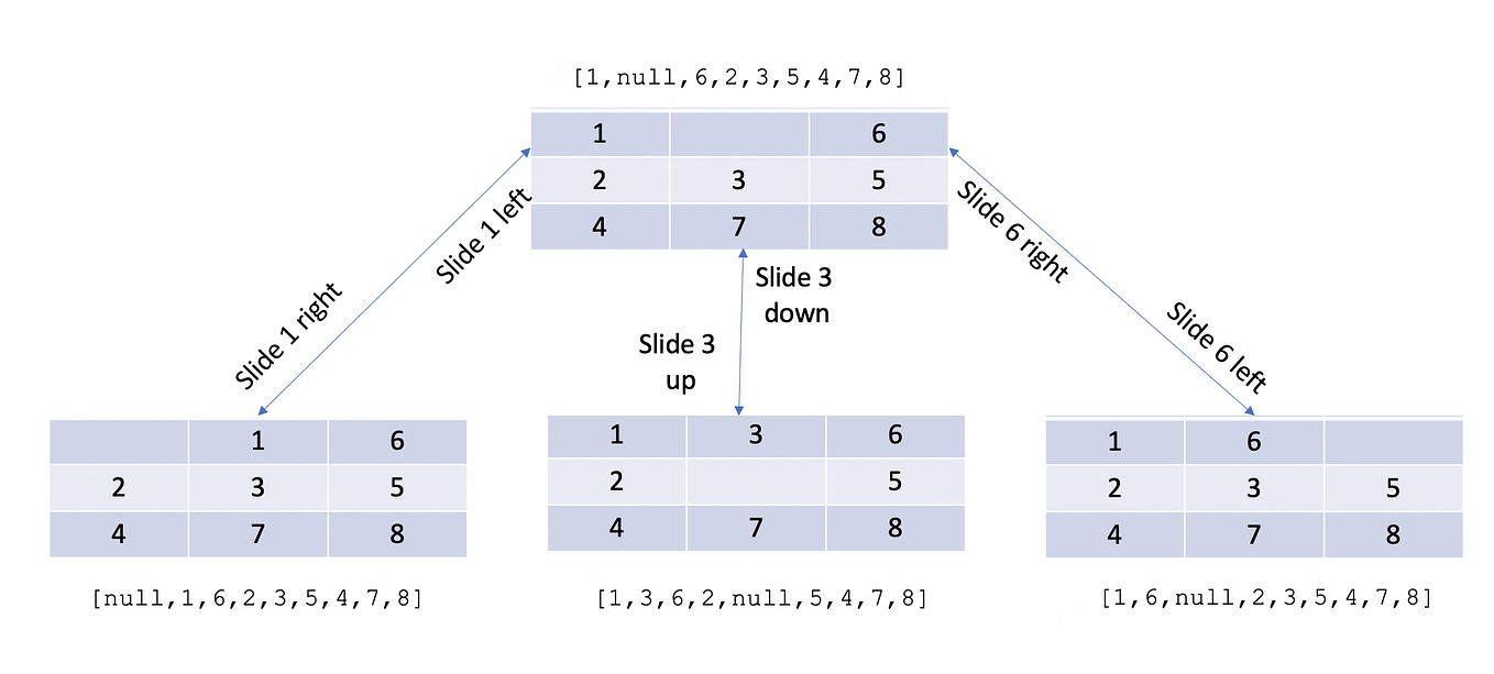 Solving 8 puzzle: building the graph | by Todd Brown | Nerd For Tech ...