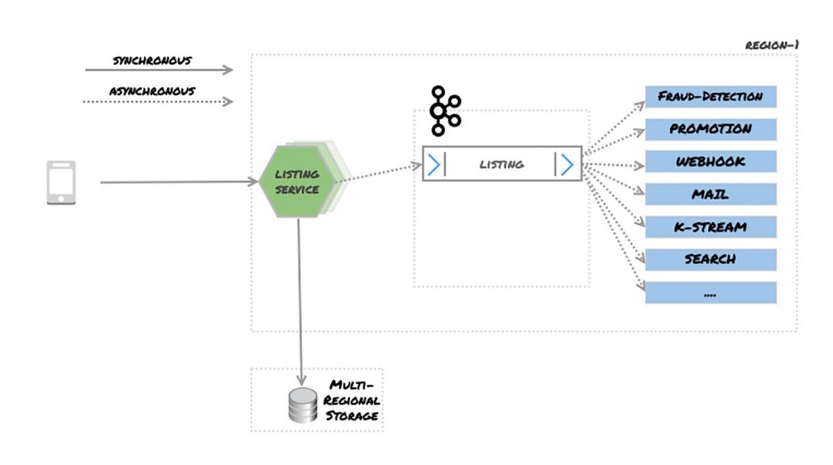 Groot: eBay’s Event-graph-based Approach for Root Cause Analysis | by ...