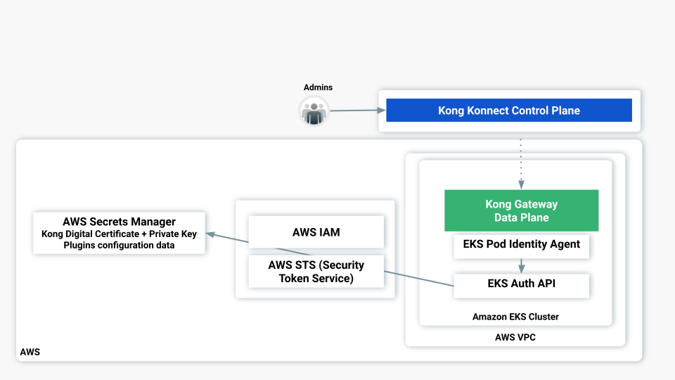 RAG Application with Kong AI Gateway, Amazon Bedrock, Redis and LangChain on Amazon EKS 1.31 ...
