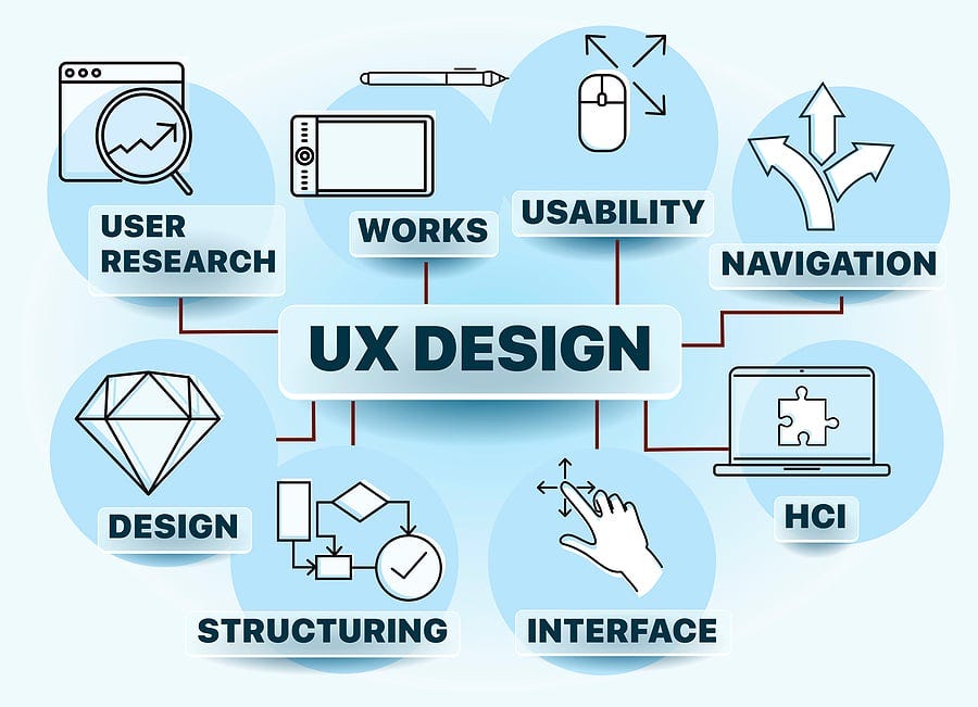 Understanding the Product Development Life Cycle in UX Design | by ...
