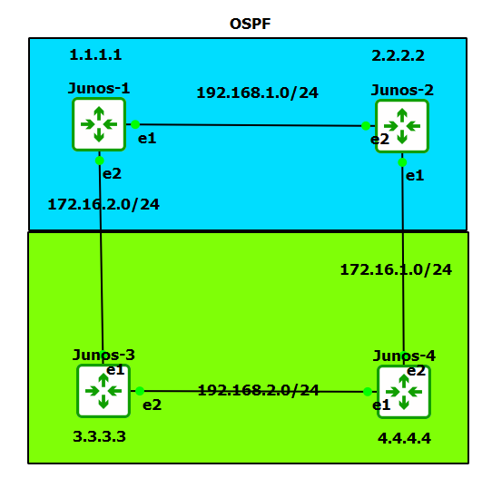 Juniper: OSPF. OSPF in Juniper is very easy I guess…… | by Dan Neo Adiyatma | Medium