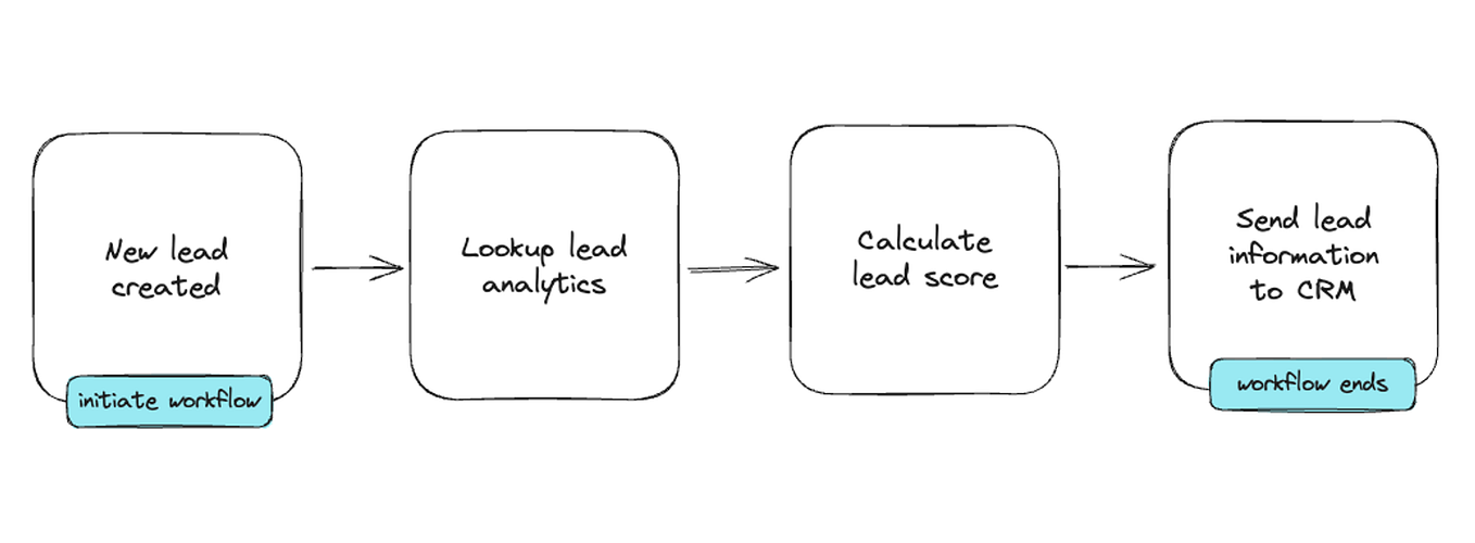 Navigating to the Future with GraphQL: spurtCMS — Golang-based Headless CMS Solution | by ...