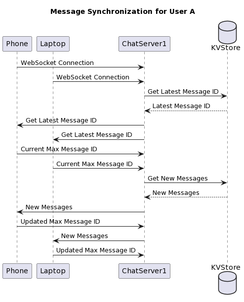 Designing a Scalable Notification System: Endpoints, Architecture, and ... Designing a Scalable Notification System: Endpoints, Architecture, and ...