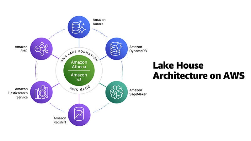 Diving Into The Future Serverless Data Warehouse Platform Architecture
