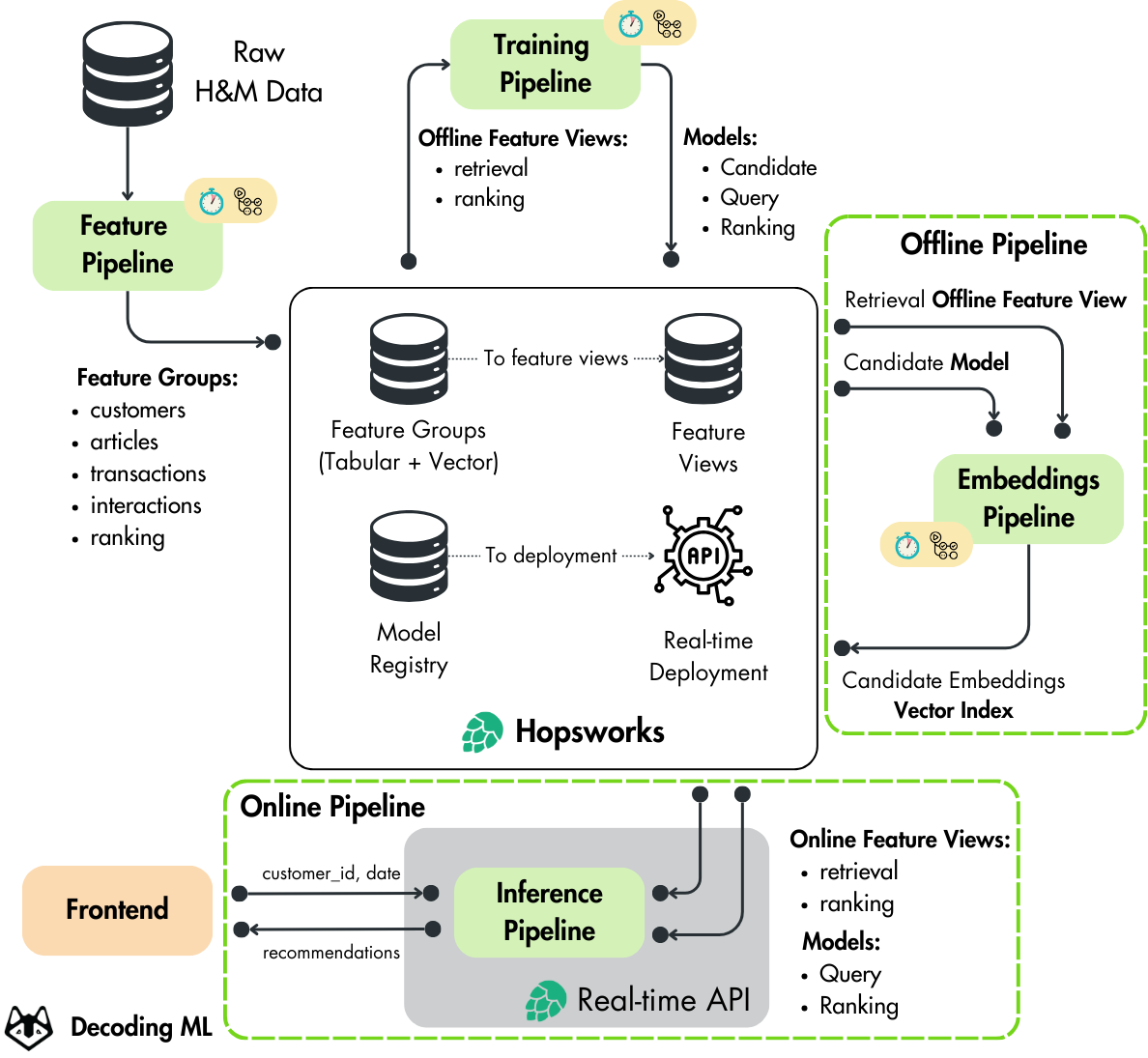 Building ML System Using the FTI Architecture | Decoding ML Building ML System Using the FTI Architecture | Decoding ML