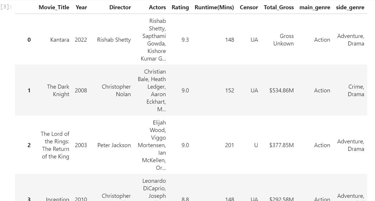Predicting Movie Ratings. Introduction | by Alice Miles | Apr, 2024 ...