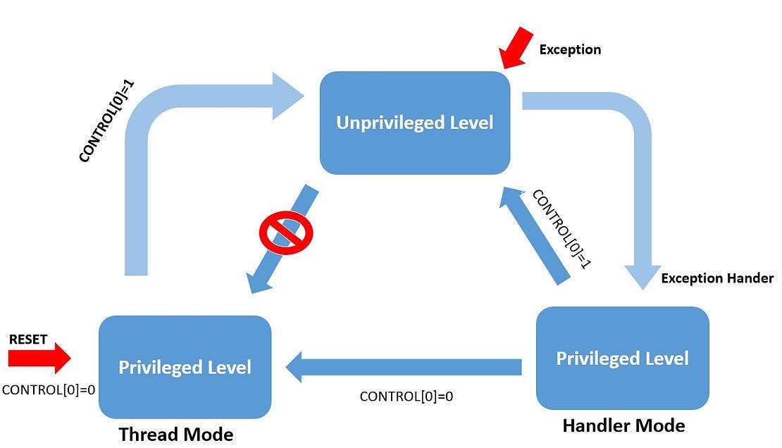 Basics of C Programming for Beginners — Introduction(Part-I ) | by Vijay Aneraye | Medium