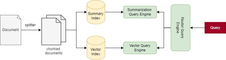 Agentic RAG Application using LlamaIndex — Tool Calling | by Abdul Samad | Medium