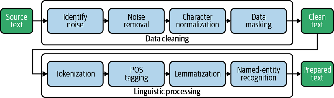 How to Clean Data in Natural Language Processing (NLP) | by Katt ...