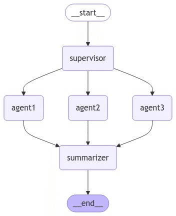 Implementing Map-Reduce with LangGraph: Creating Flexible Branches for Parallel Execution | by ...