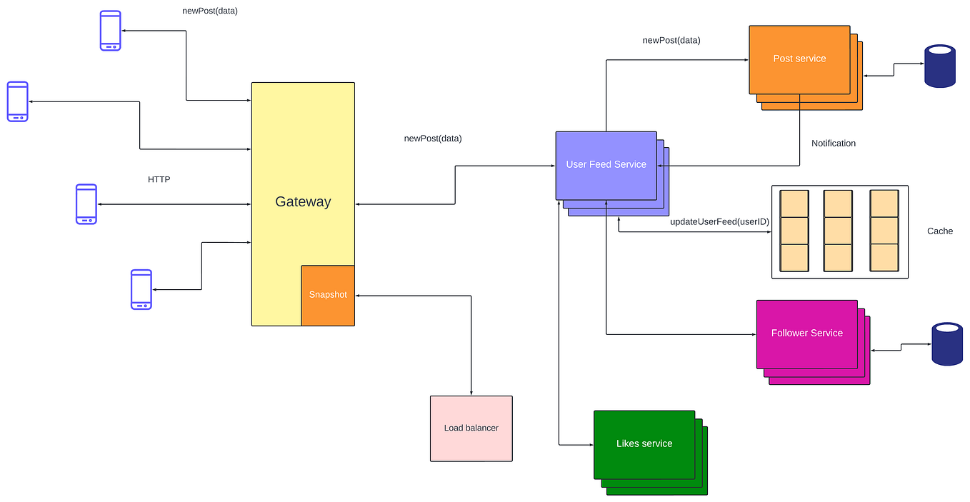 Low-Level Design of Splitwise. Simplified Transitive Payments, graph… | by InterviewReady | Medium