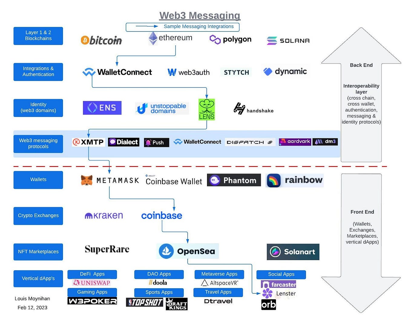 ERC-4337 & Web3 Messaging. Web3 User Experience Background: | by Louis ...