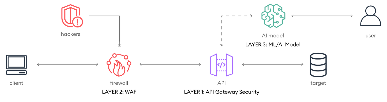 Must Have Skills for Effective API Security | by Aaron Lieberman | Medium