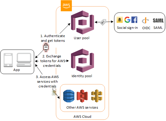 Setup AWS Cognito User Pool with an Azure AD identity provider to perform single sign-on (SSO ...