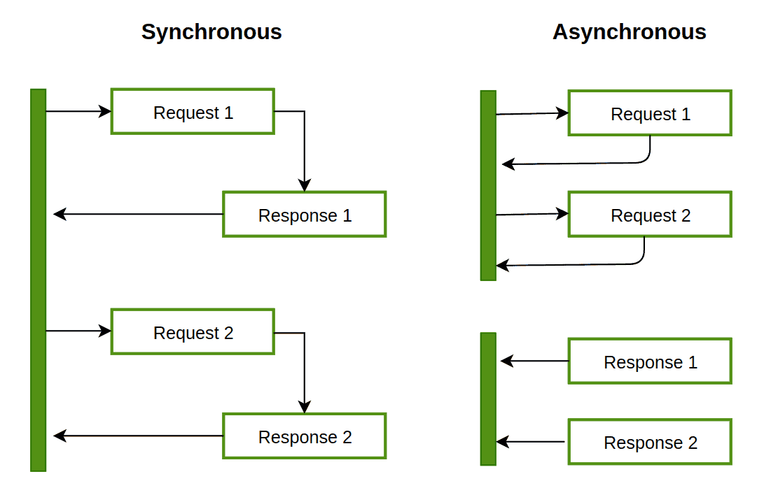 Synchronous vs. Asynchronous APIs in ASP.NET Core: A Practical Comparison | by Md Asraful Islam ...
