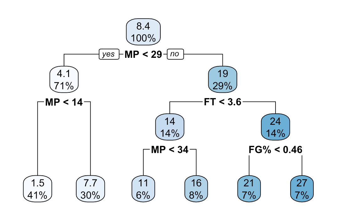 Using Random Forest Regression to predict NBA Players scoring output ...