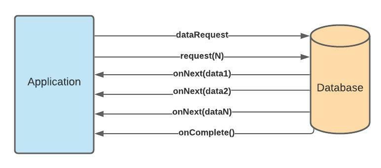 Why Reactive? Thread per Request vs. Reactive Programming Model (Eventloop) | by Abhishek Kumar ...