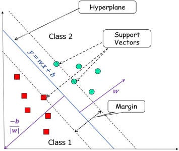 SUPPORT VECTOR MACHINE- AN OVERVIEW ON MOST POPULAR SUPERVISED ML TECHNIQUE | by PRADEEP ...