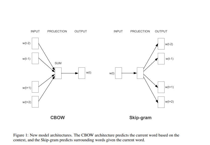 Word2Vec Explained. Explaining the Intuition of Word2Vec &… | by Vatsal ...