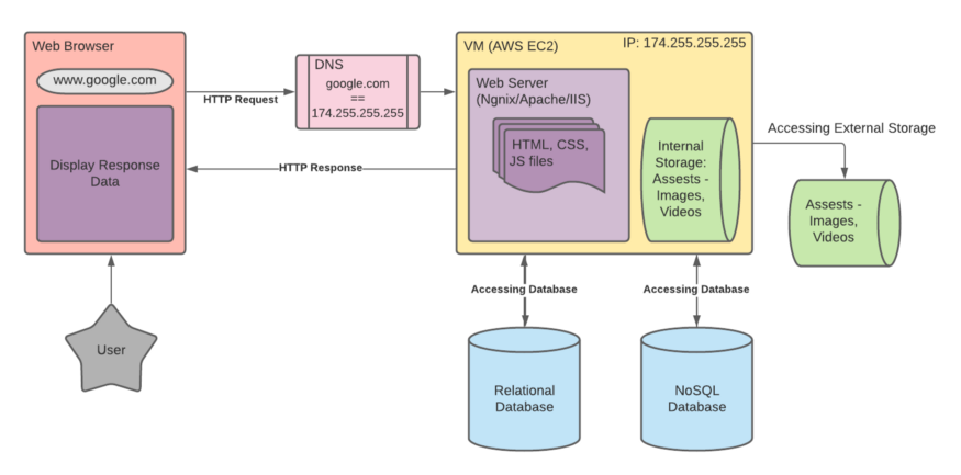 Web Application Architecture. What’s web application architecture? | by ...