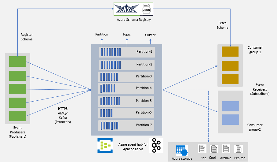 Azure Event Hubs. Plataforma de streaming de big data | by Santiago | Medium
