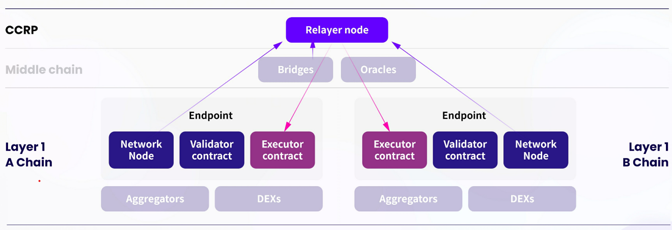 Cross-Chain Vault Protocol(CCVP) architecture | by PLEXUS | Medium