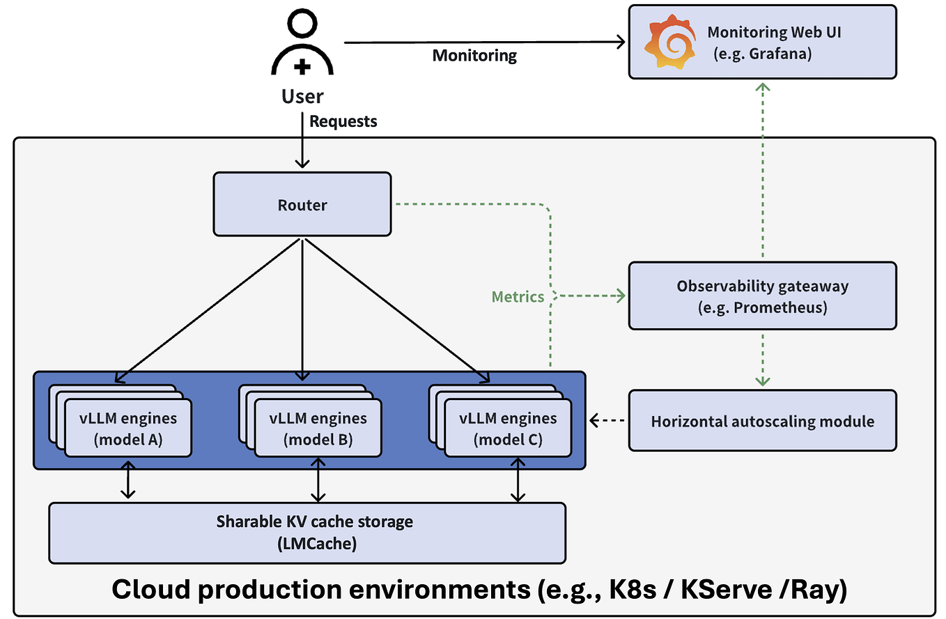 deploy vLLM with LoRA in production stack | by Kobe | Jun, 2025 | Medium