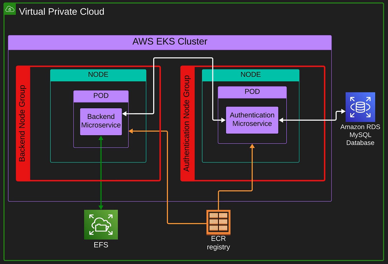 Deploying Microservice App on K8s | by Anshul Singh | Medium Deploying Microservice App on K8s | by Anshul Singh | Medium